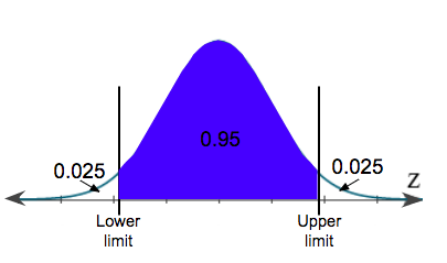 Confidence Intervals Tutorial | Sophia Learning