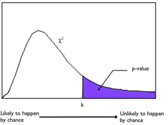 Chi-Square Test for Goodness-of-Fit Tutorial | Sophia Learning