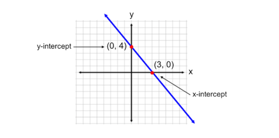 Determining Intercepts Tutorial | Sophia Learning