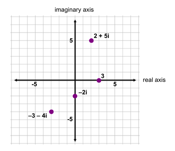 Imaginary and Complex Numbers Tutorial | Sophia Learning