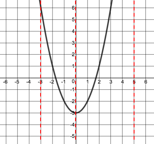 One to One Functions Tutorial | Sophia Learning