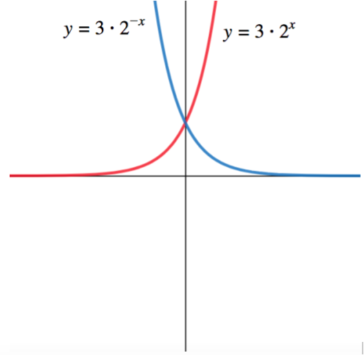 Graph of an Exponential Equation Tutorial | Sophia Learning