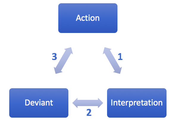 Labeling Theory Tutorial | Sophia Learning