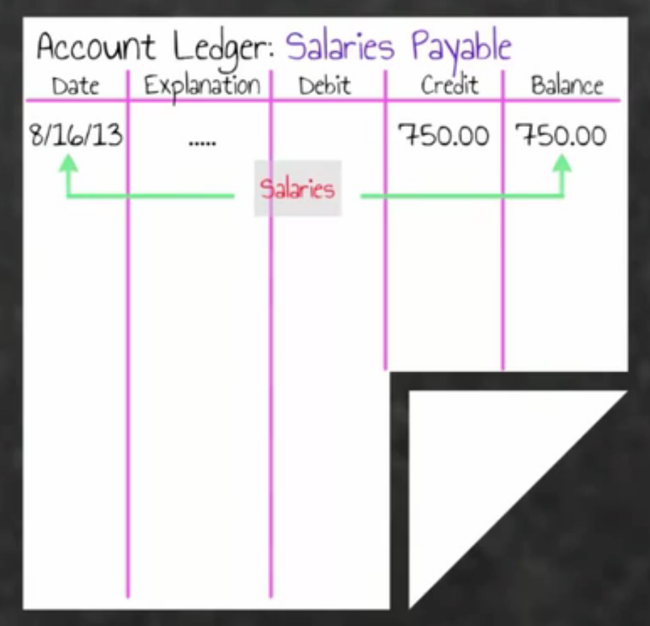 Debit and Credit Tutorial | Sophia Learning
