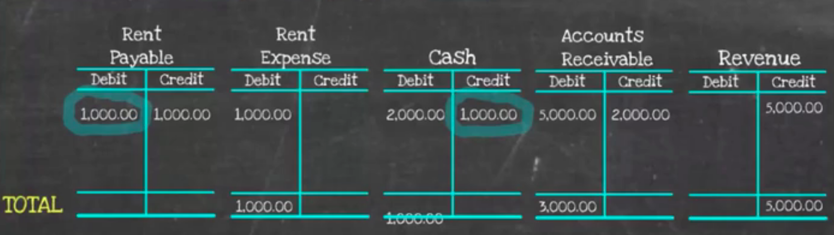 T-Accounts, Accrual Entries Tutorial | Sophia Learning