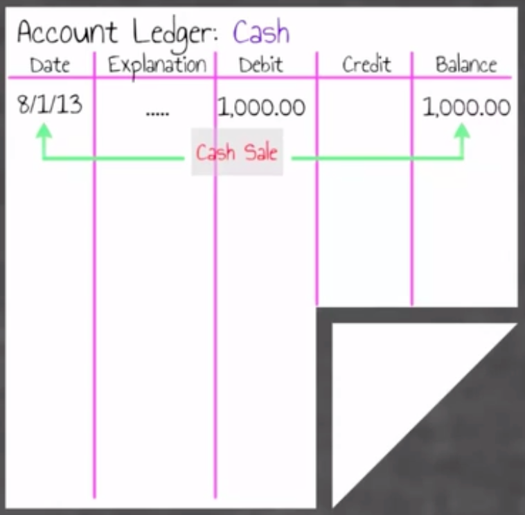 Debit and Credit Tutorial | Sophia Learning