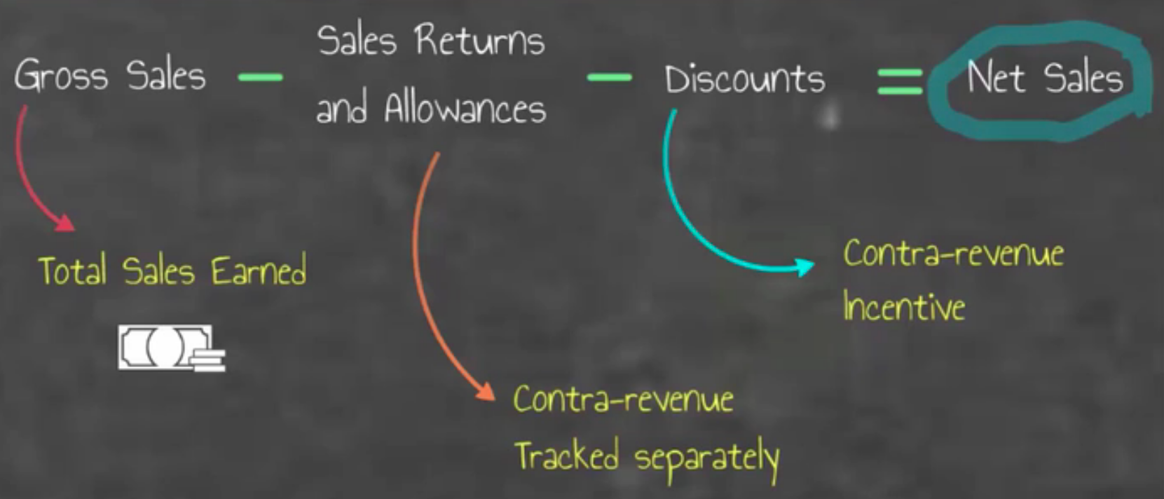 Preparing an Expanded Income Statement Tutorial | Sophia Learning