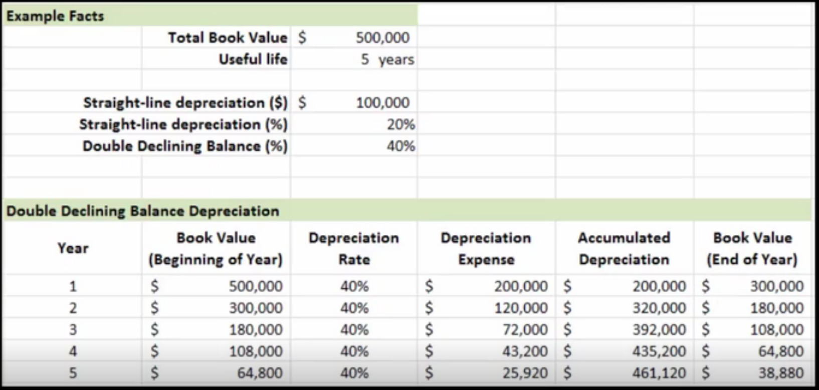 How To Calculate Depreciation Expense On Schedule E Haiper
