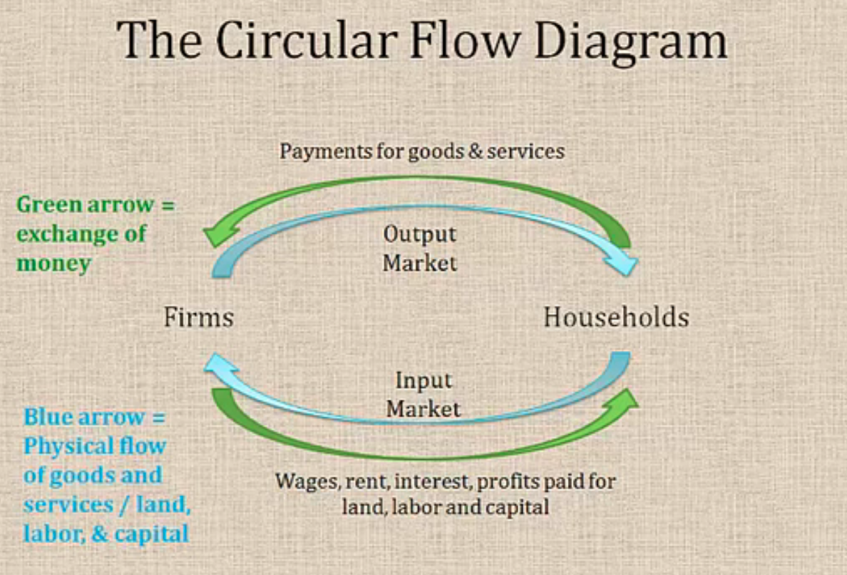 Circular Flow Diagram Examples