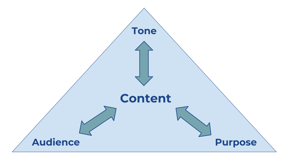 Purpose, Audience, Tone, and Content Tutorial | Sophia Learning