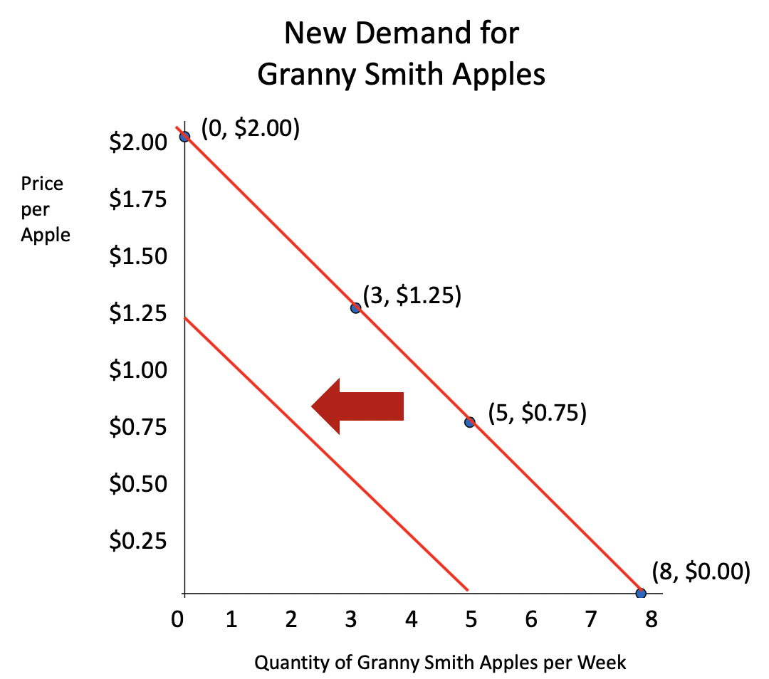 Changes In Demand And Movements Along Demand Curve Tutorial Sophia