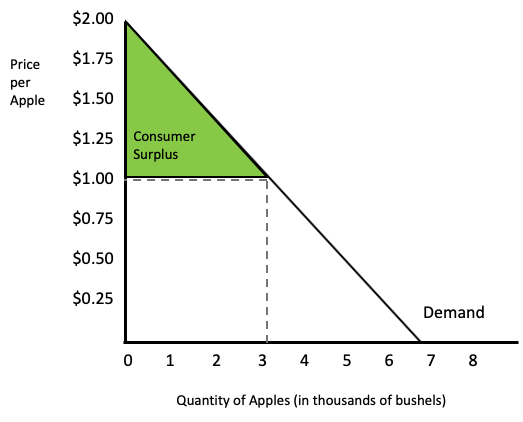 Consumer Surplus Tutorial | Sophia Learning
