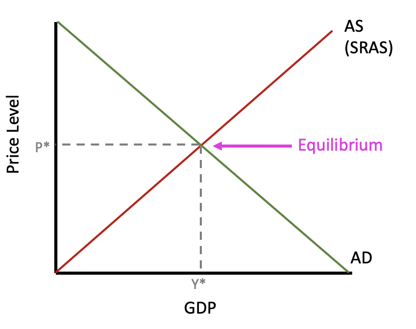 Equilibrium Tutorial | Sophia Learning