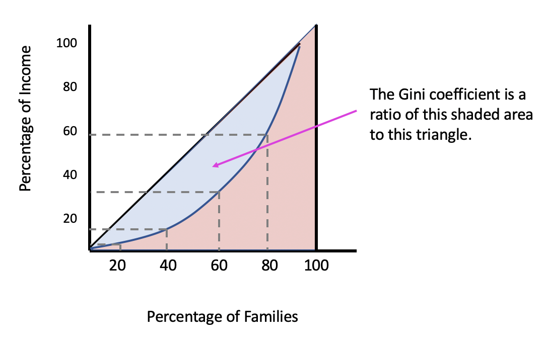 Gini Coefficient Tutorial | Sophia Learning