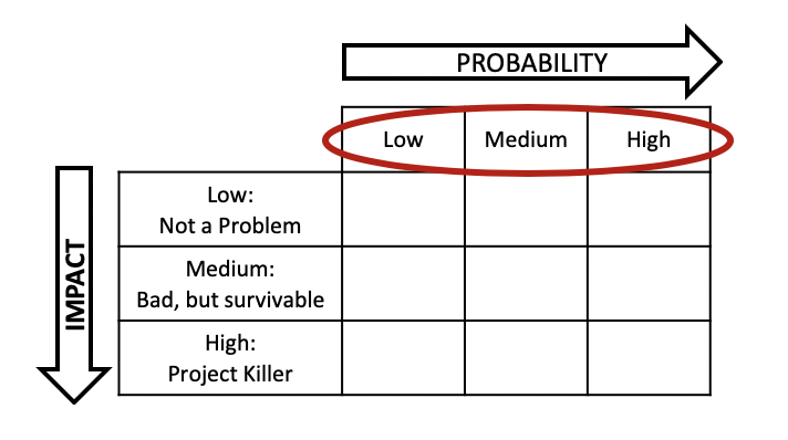 Identifying Project Risks Tutorial | Sophia Learning