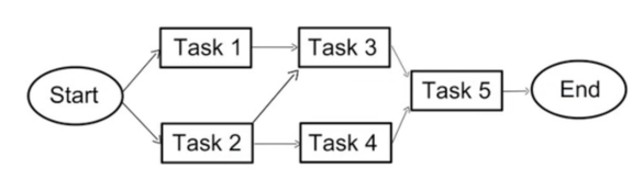 Visually Representing the Project Schedule Tutorial | Sophia Learning