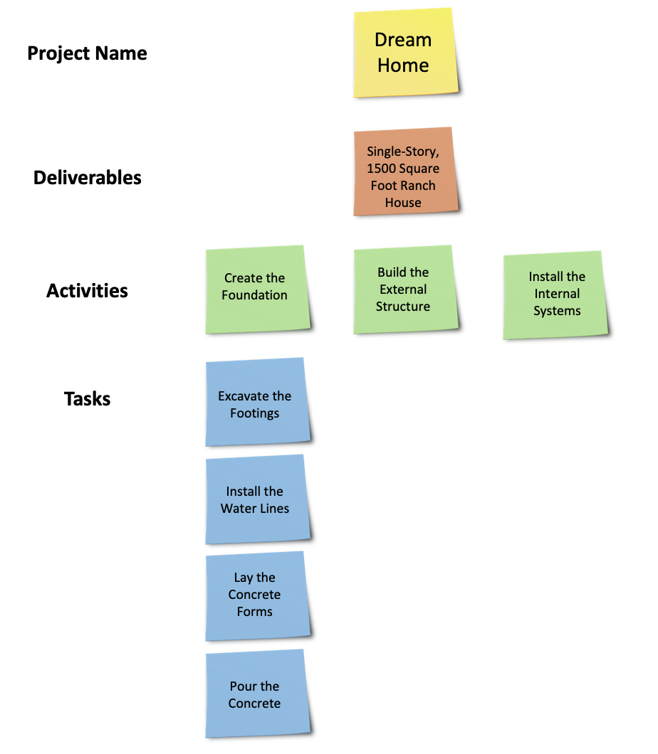 Creating a WBS Tutorial | Sophia Learning