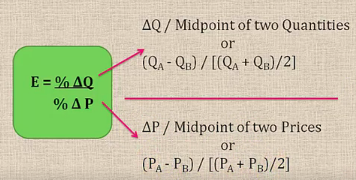 Own-Price Elasticity Tutorial | Sophia Learning