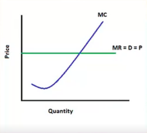 Output Optimization: Marginal Revenue / Marginal Cost Tutorial | Sophia ...