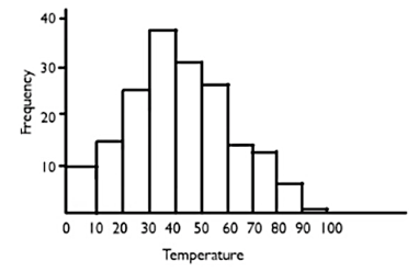 Histograms Tutorial | Sophia Learning