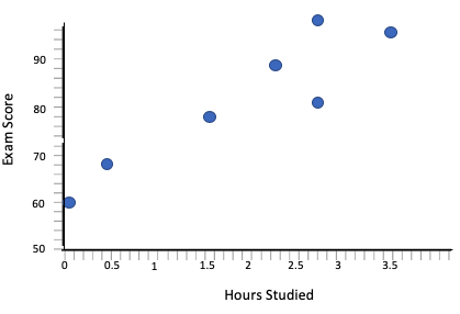 Describing Scatterplots Tutorial | Sophia Learning