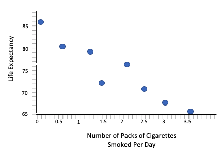 Describing Scatterplots Tutorial | Sophia Learning