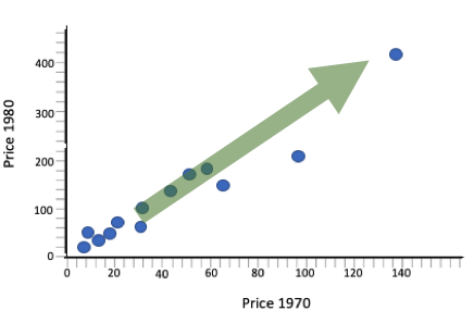 Describing Scatterplots Tutorial | Sophia Learning