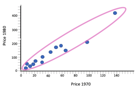 Describing Scatterplots Tutorial | Sophia Learning