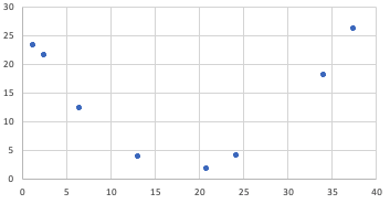 Positive and Negative Correlations Tutorial | Sophia Learning