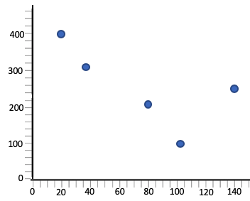 Coefficient of Determination/r^2 Tutorial | Sophia Learning