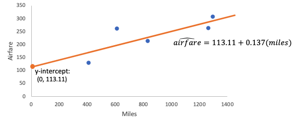 Interpreting Intercept and Slope Tutorial | Sophia Learning