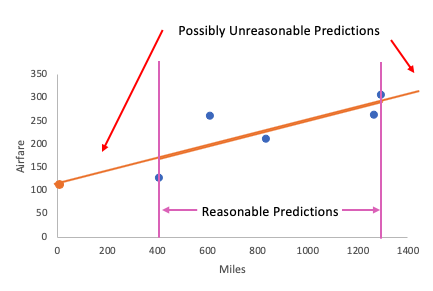Interpreting Intercept and Slope Tutorial | Sophia Learning