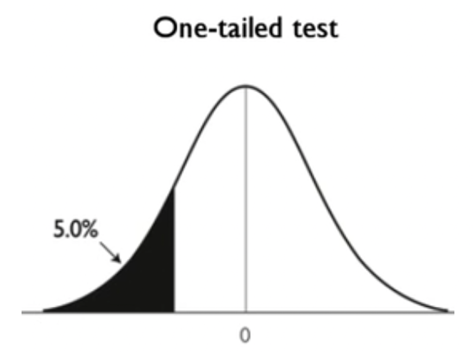 One Tailed And Two Tailed Tests Tutorial Sophia Learning