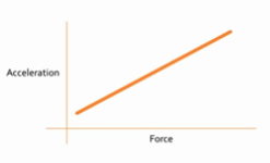 Force & Acceleration Tutorial | Sophia Learning