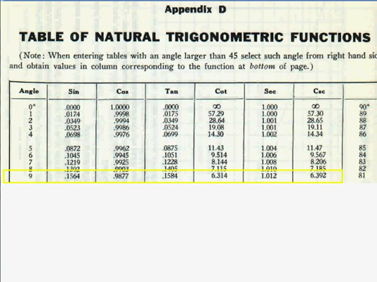 Trigonometric Function Tables Tutorial | Sophia Learning