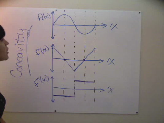 Concavity and Extremes Tutorial | Sophia Learning