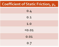Common Coefficients of Static Friction Tutorial | Sophia Learning