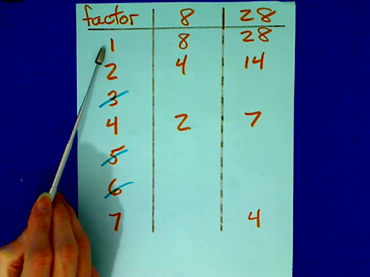 Finding the GCF with Factor Charts Tutorial | Sophia Learning