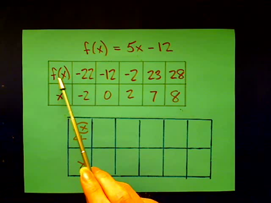 Function Tables Tutorial | Sophia Learning