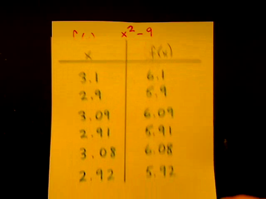 T Chart Method for Indeterminate Limits Tutorial | Sophia Learning