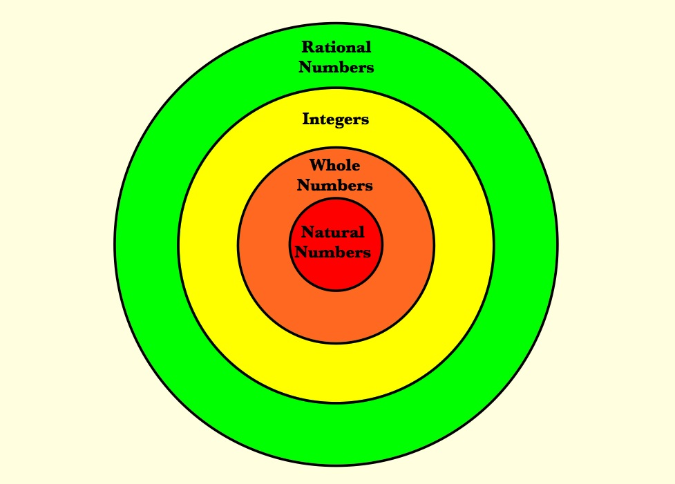 Rational Numbers and Integers Tutorial | Sophia Learning