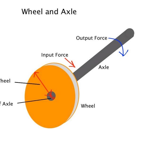 Simple Machines: Wheel and Axel Tutorial | Sophia Learning