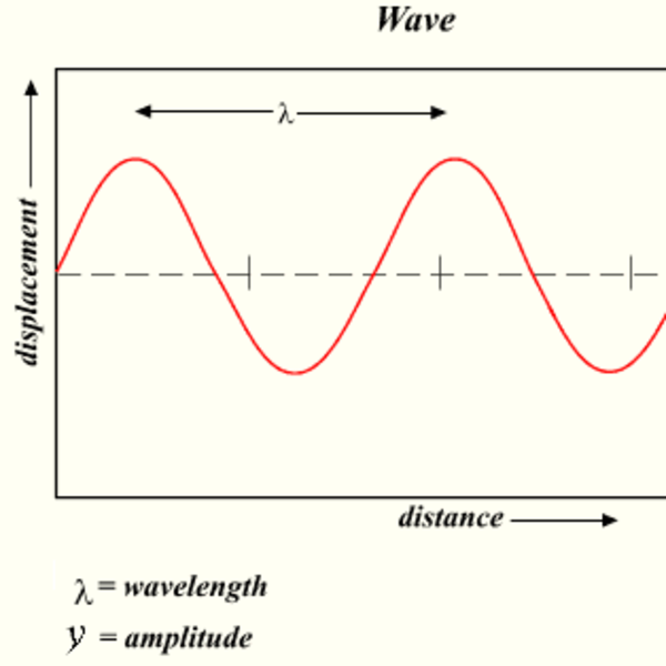 Wave Shape Tutorial | Sophia Learning