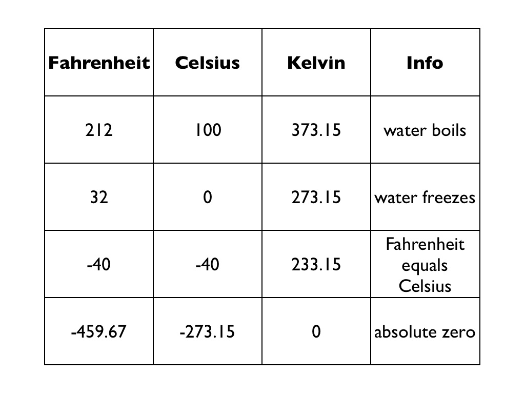 Temperature Scales Tutorial | Sophia Learning