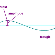 Wave Shape Tutorial | Sophia Learning
