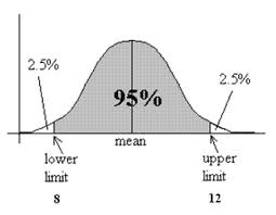 Confidence Intervals with Statdisk Tutorial | Sophia Learning