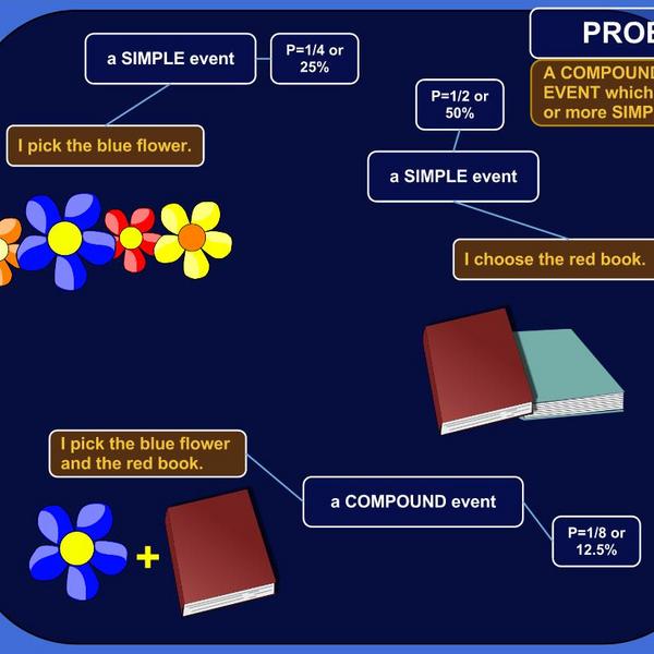 Compound Event Tutorial | Sophia Learning