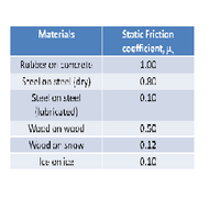 Common Coefficients of Static Friction Tutorial | Sophia Learning