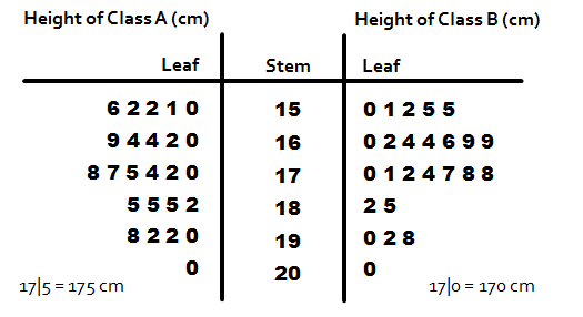 Back to Back Stem and Leaf Plots Tutorial Sophia Learning