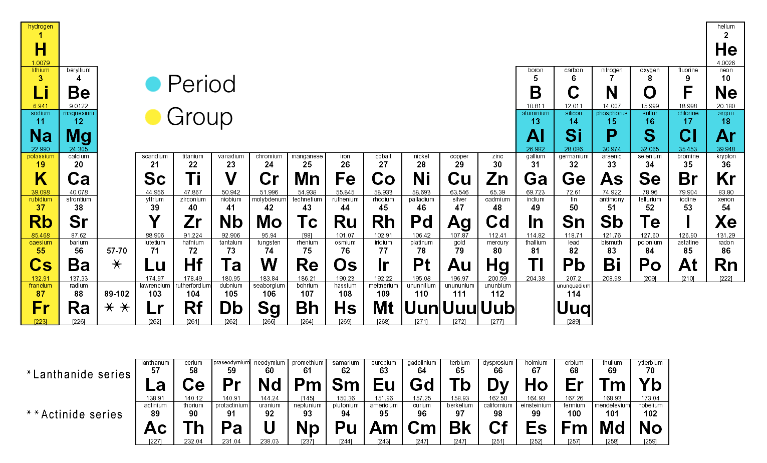 Periodic Table Tutorial | Sophia Learning
